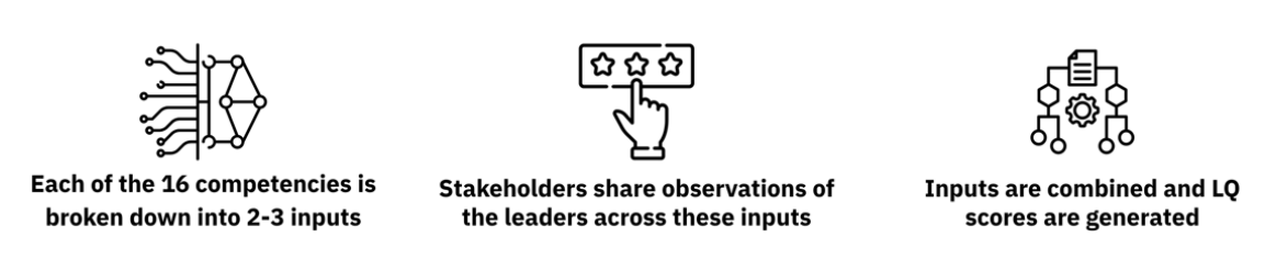 Leadership Quotient: a powerful diagnostic to help scale your leaders ...